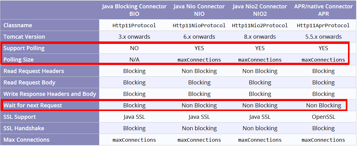 Tomcat(三)：tomcat处理连接的详细过程 | Young's blog